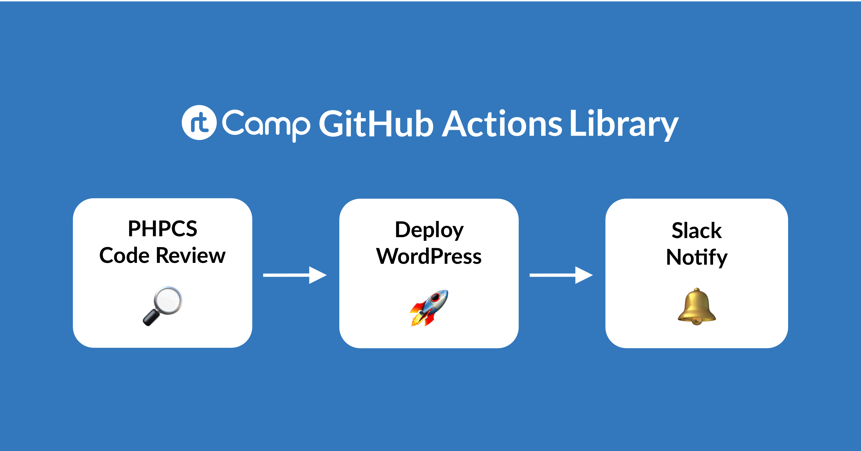 Automated WordPress Code Review & Deployment using GitHub Actions | rtCamp