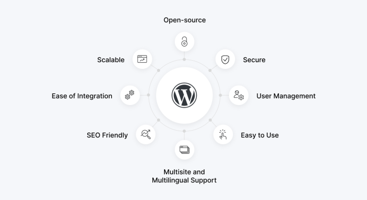 Benefits Of Migrating To Wordpress For Enterprise Websites Rtcamp