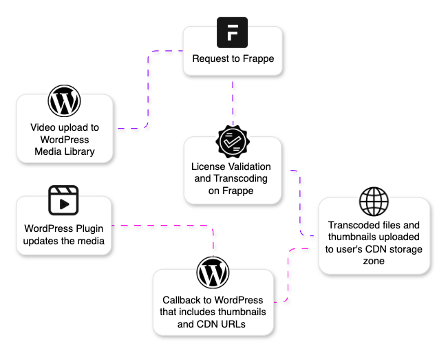 Introducing GoDAM – A Scalable Digital Asset Management Solution for WordPress