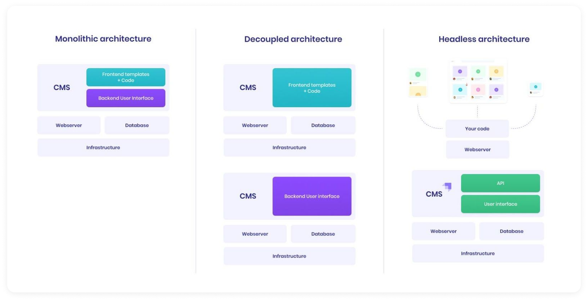 Strapi vs Headless WordPress: Understanding CMS Architectures