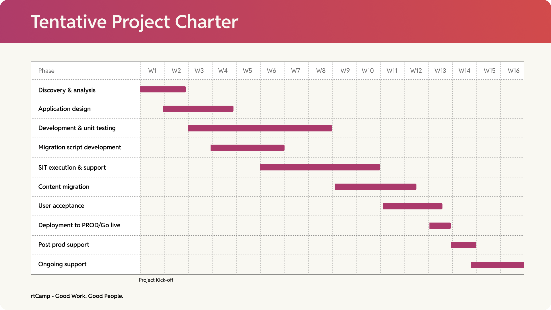 Umbraco to WordPress Migration: Process, Timeline, & Team